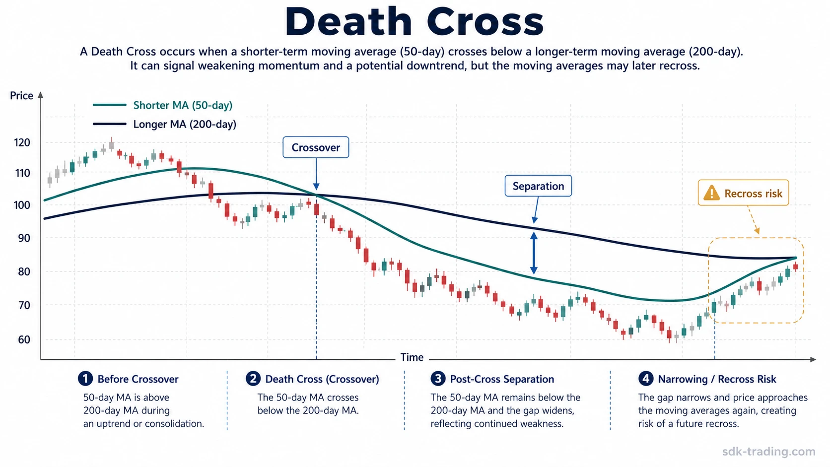 Death Cross