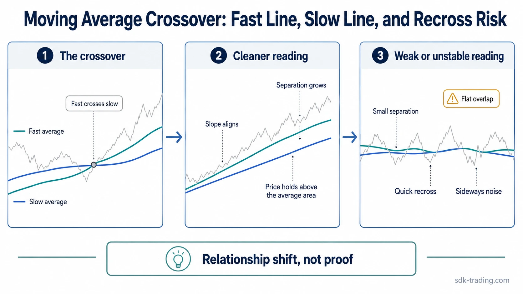 Moving Average Crossover