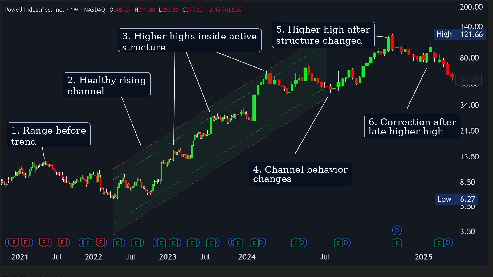 How to Read Stock Charts